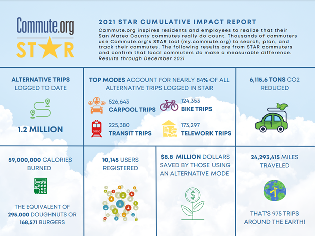2021 STAR Impact Report - Commute