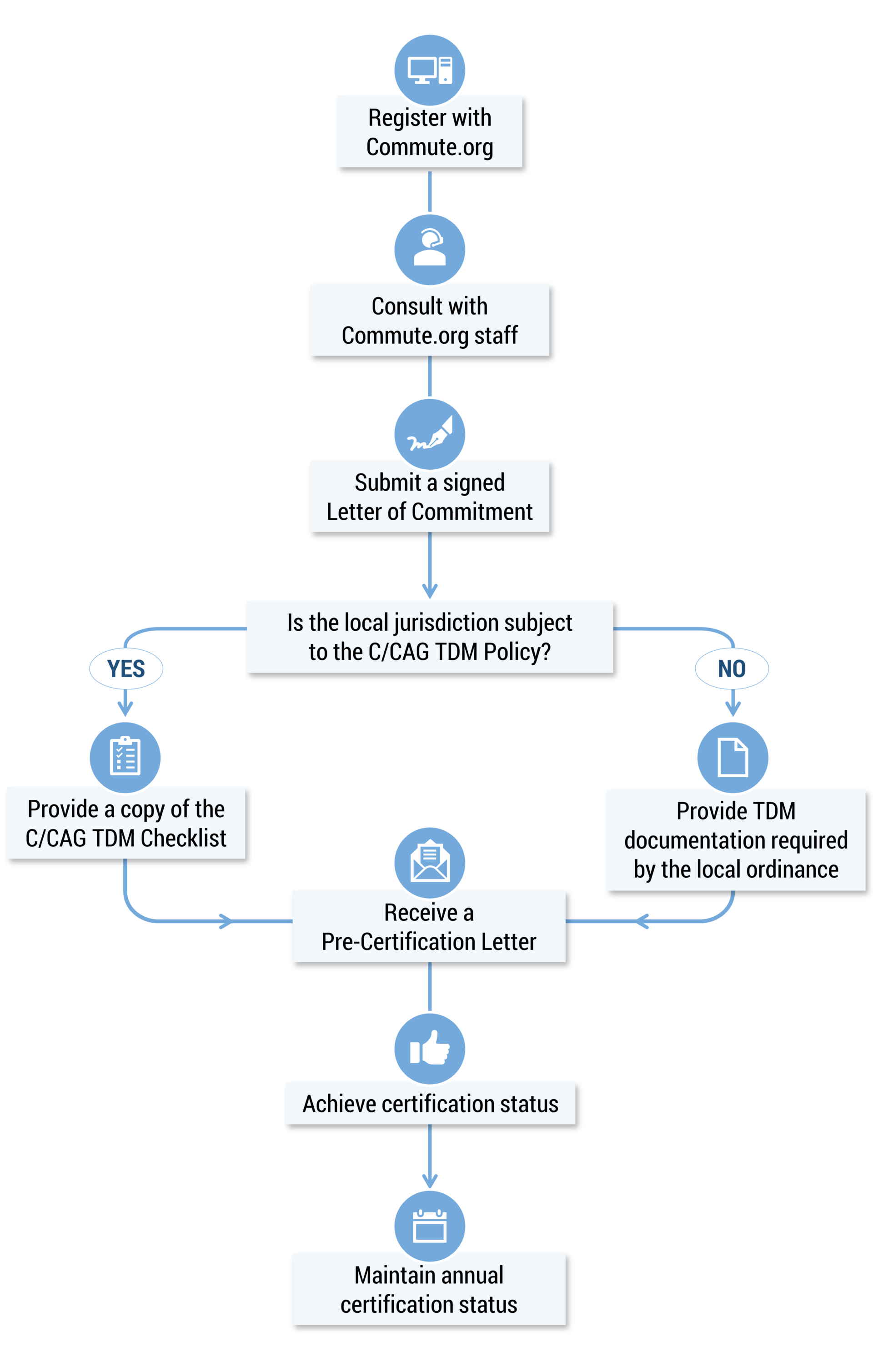 Resources for Developers in San Mateo County | Commute.org