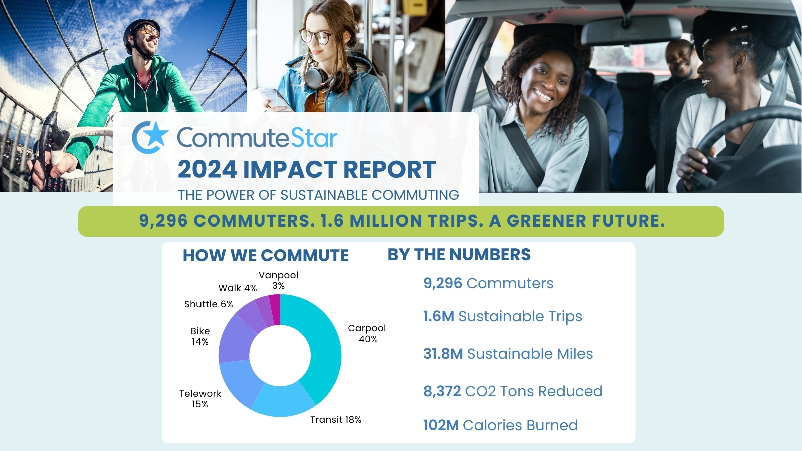 CommuteStar 2024 Impact Report - Commute